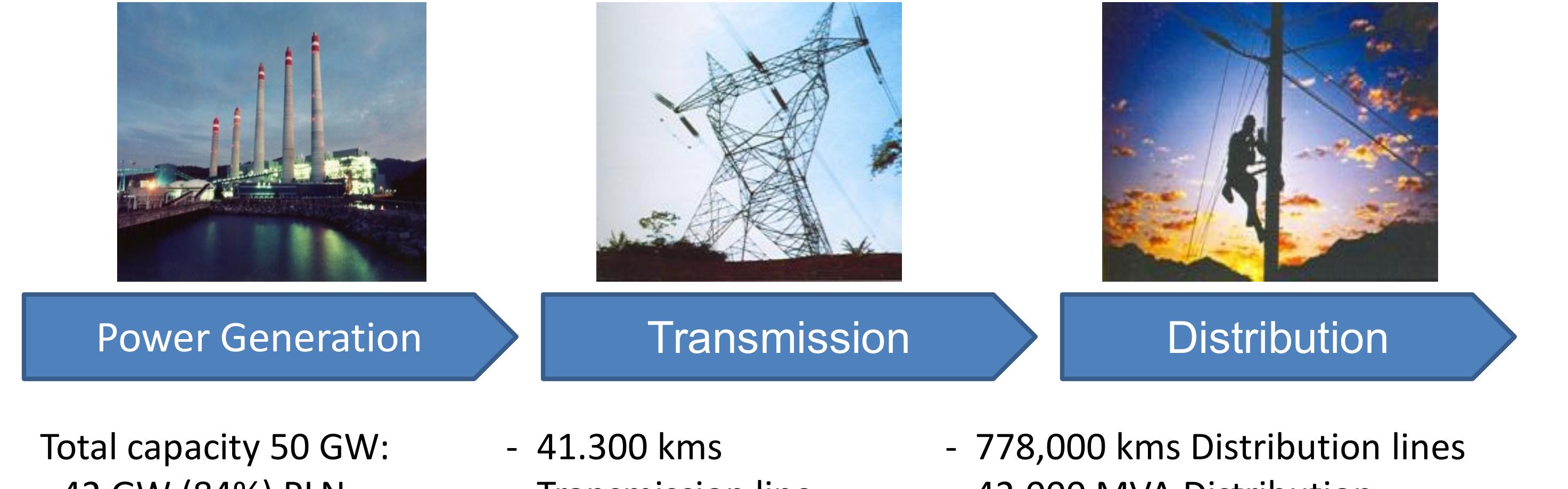 Figure 3 - Gas Fired Power Plants for "Peaker" Generation in