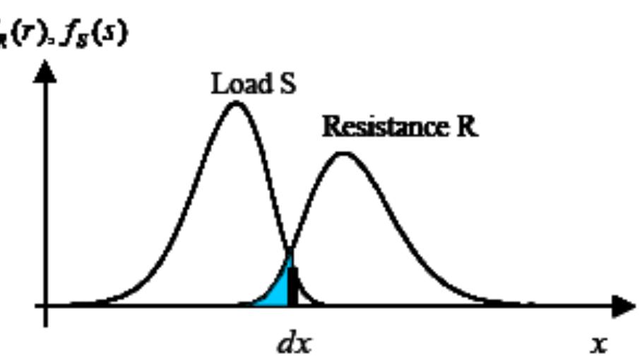 Illustrating overlap of action and resistance distributions