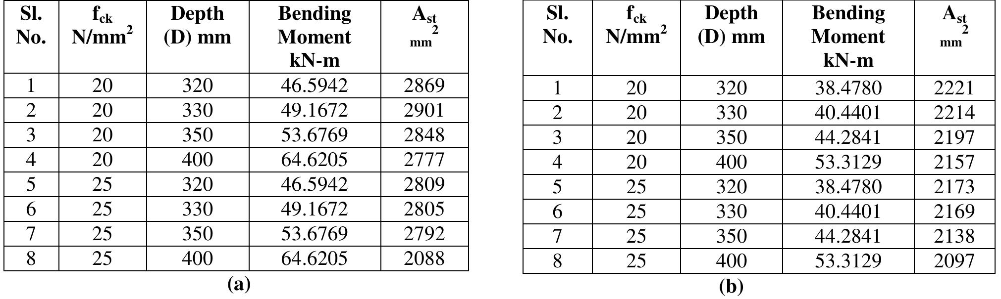 (a, b): bending moment and area of tension reinforcement