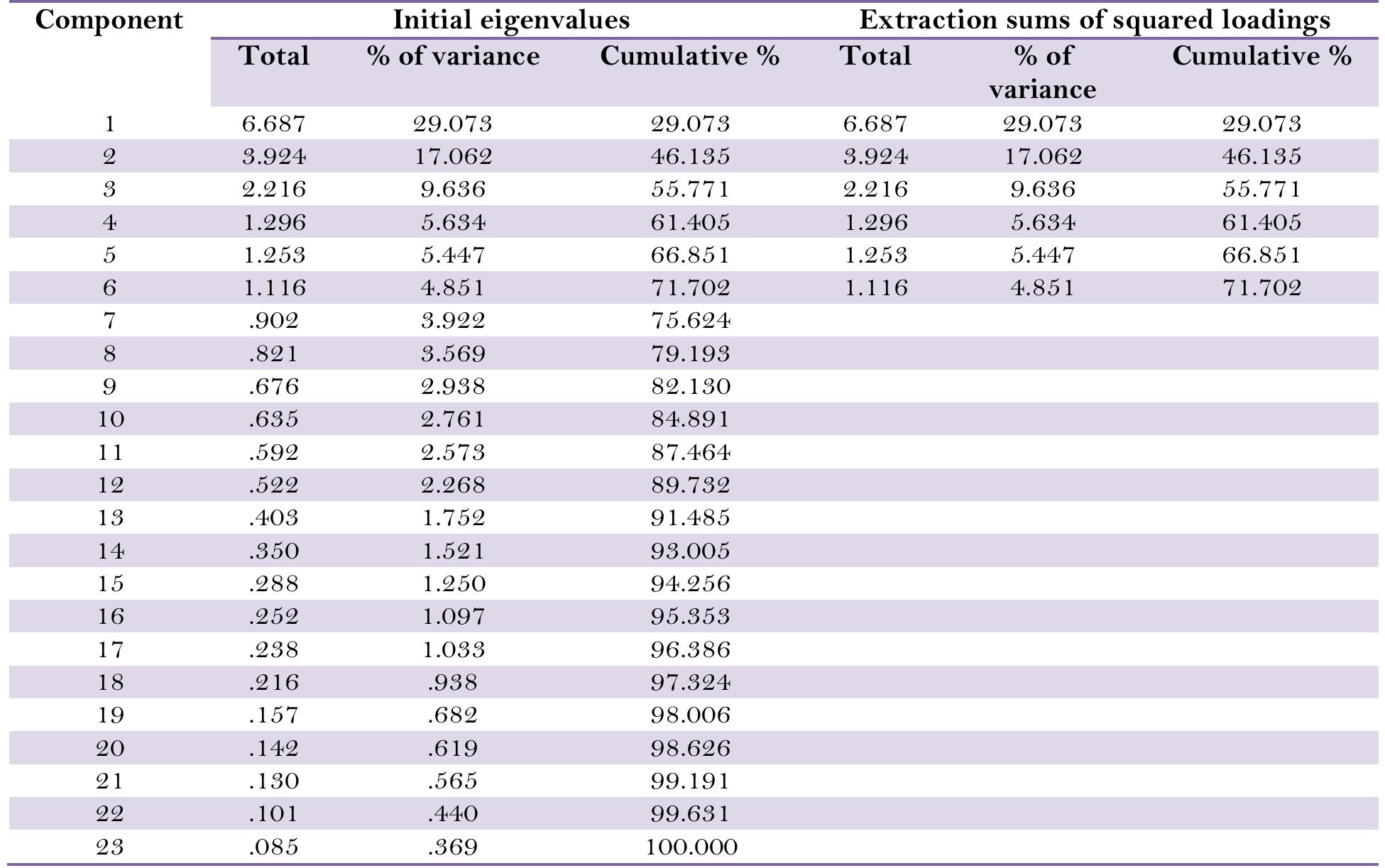 Table 5 - from Development and Validation of Teacher
