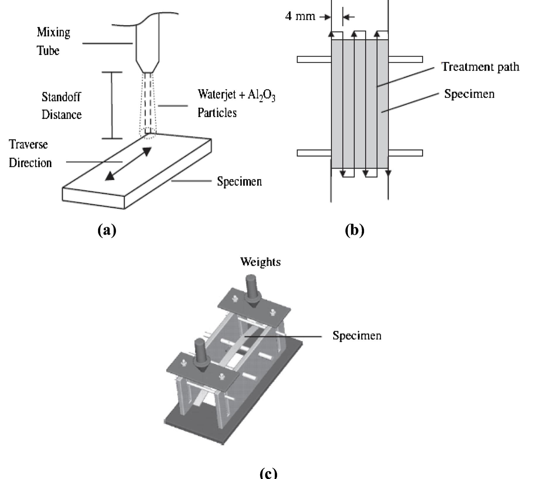 Awj peening setup a) awj peening process b) peening path c)