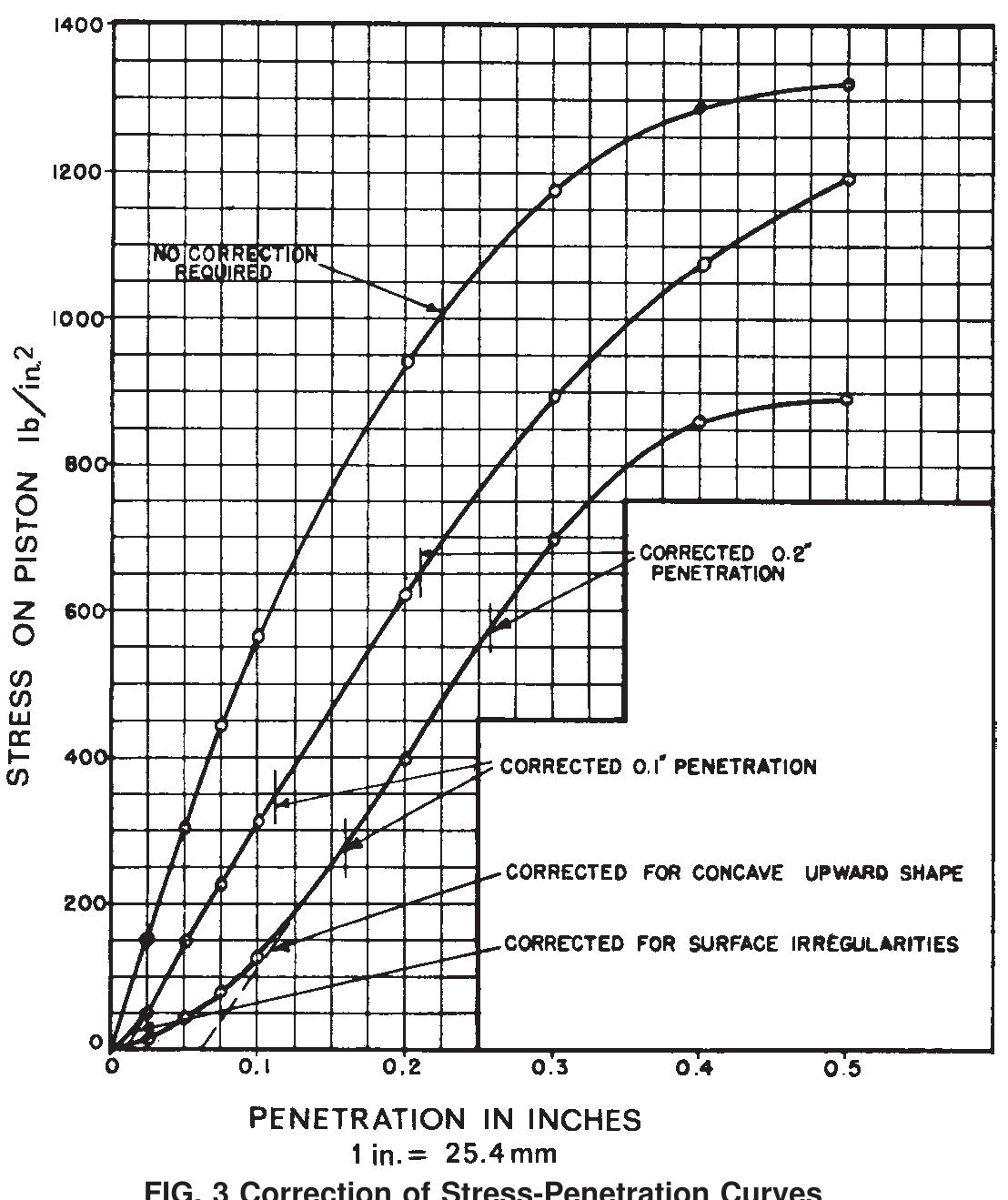 (PDF) Standard Test Method for CBR (California Bearing Ratio) of Soils ...