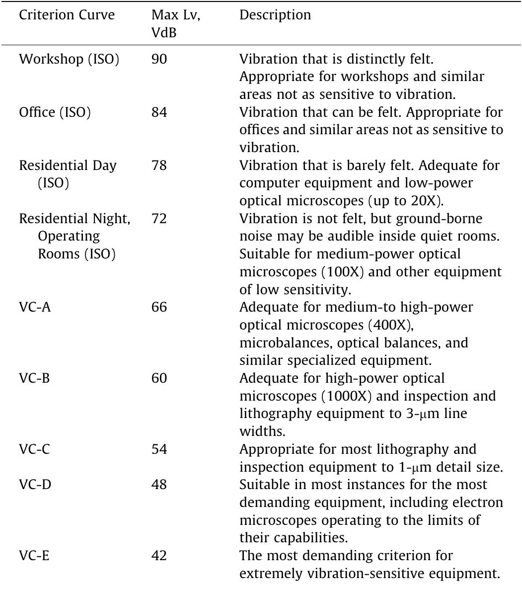 Interpretation of vibration criteria for detailed vibration