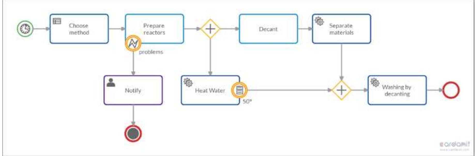 Bpmn model of generator. figure 10. decision table to choose