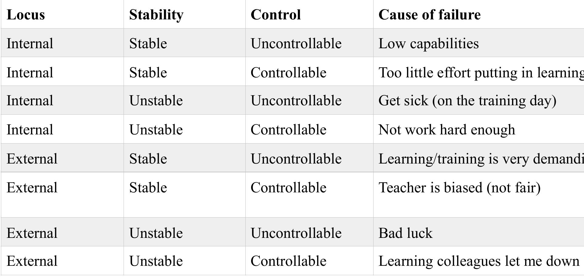 Dimensional classification of the attribution theory rom the