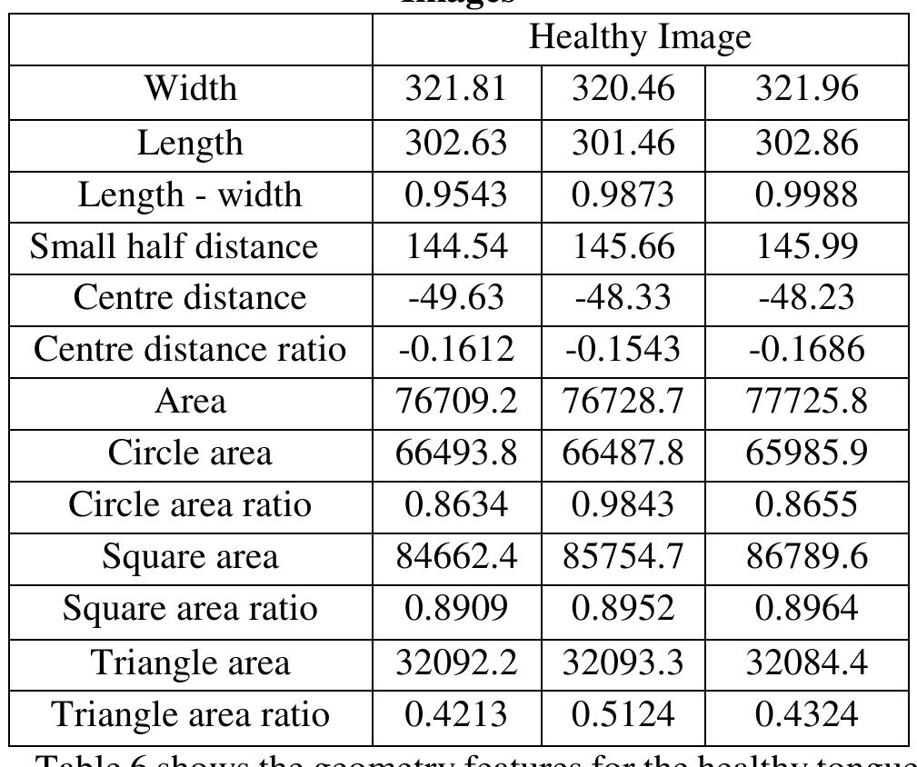 Geometry features values for the healthy images