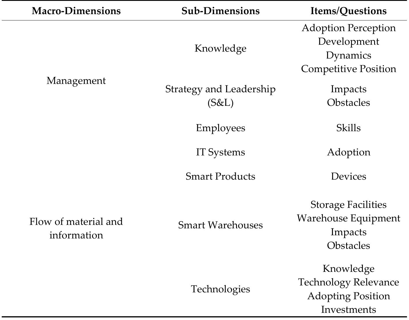 Macro-dimensions, sub-dimensions, and items/questions of the