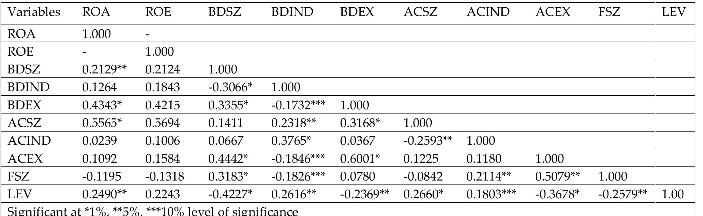 Correlation Matrix Table 4 Vif And Tolerance Value