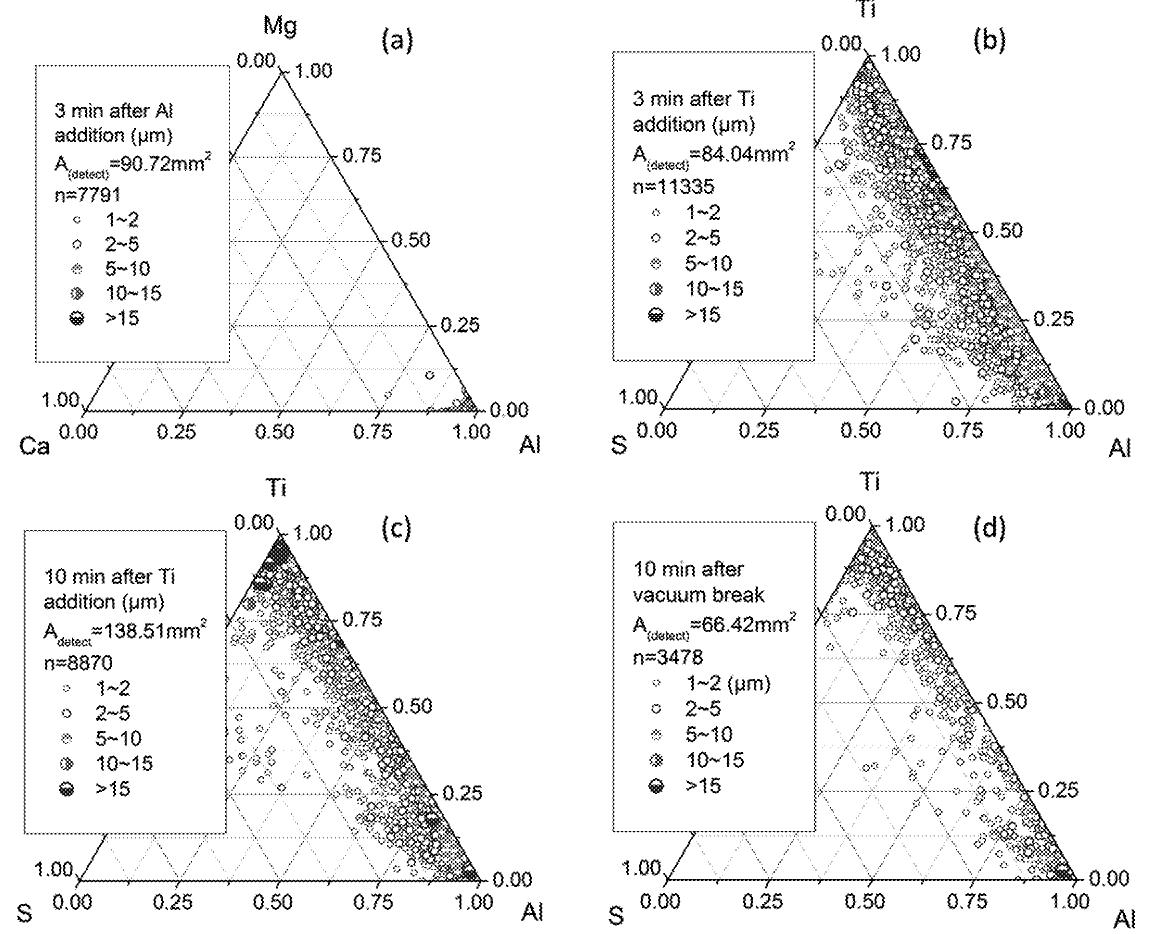 The composition of inclusions in each sample was analyzed