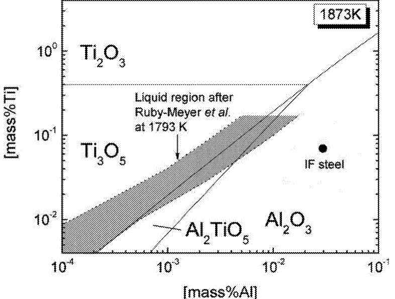 Oxide phase diagram equilibrated with fe-al-ti melt at
