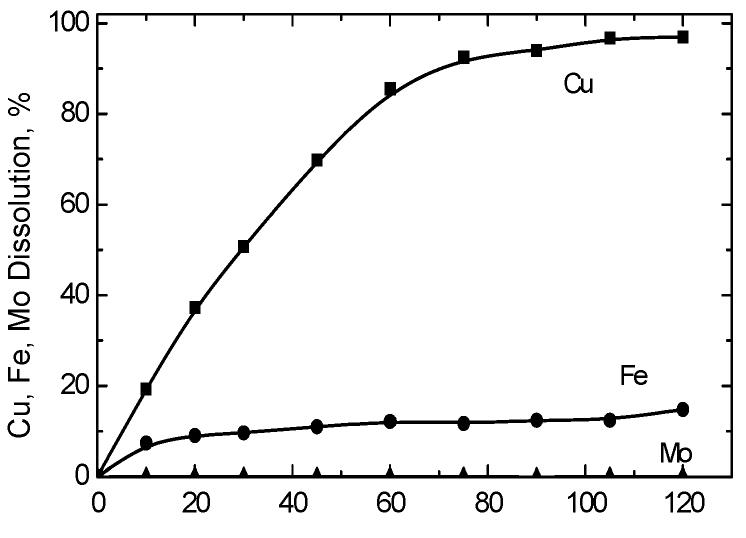 In figure 6 are depicted the dissolution of copper, iron and