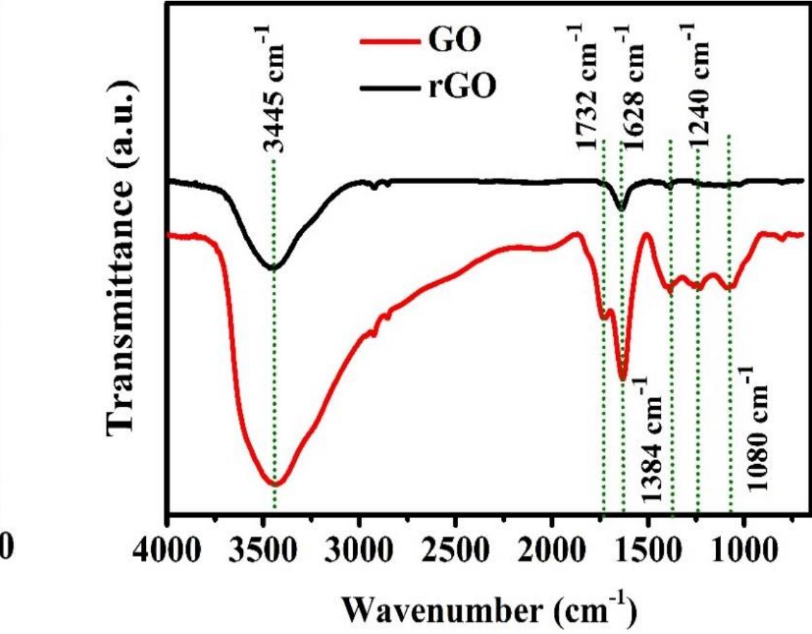 Ftir spectra for go and rgo nanosheets.