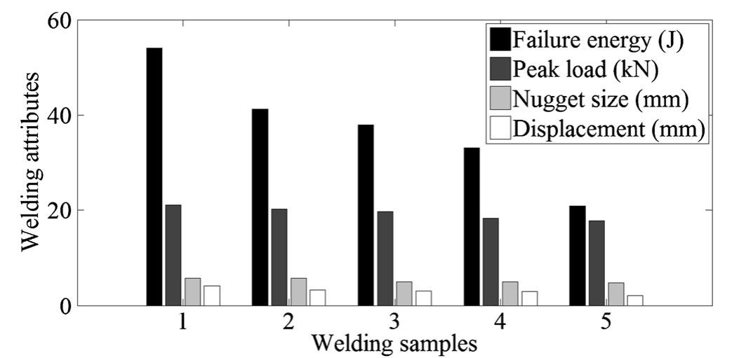 Weld attributes of welding samples with expulsion (f = 2.5
