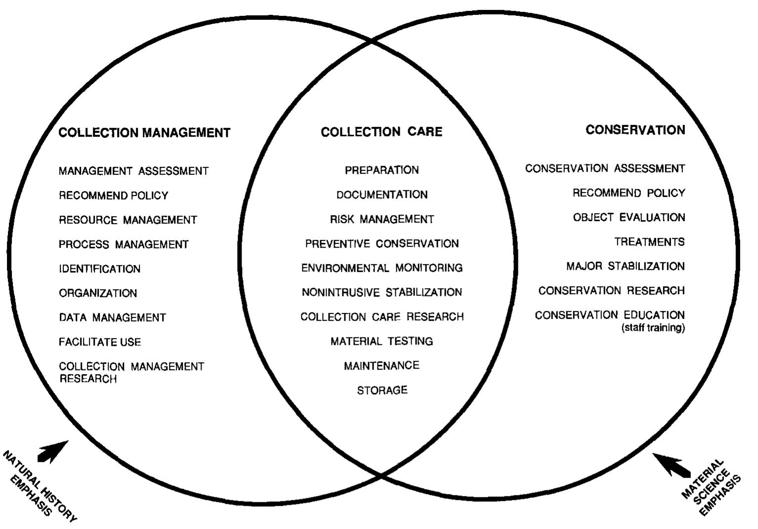 Diagram showing the relationship of management and