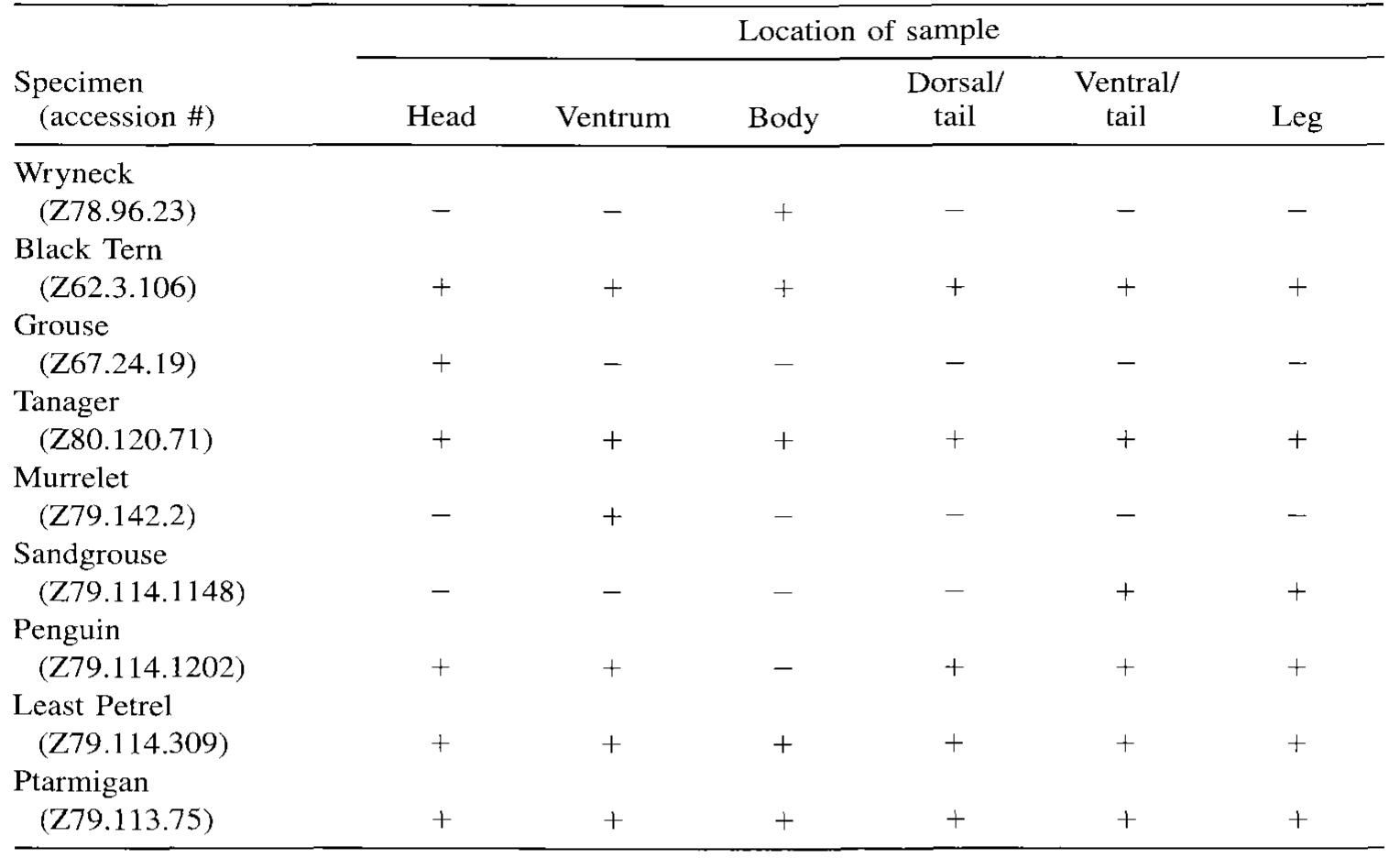 positive test, — = negative test. table 1. results of