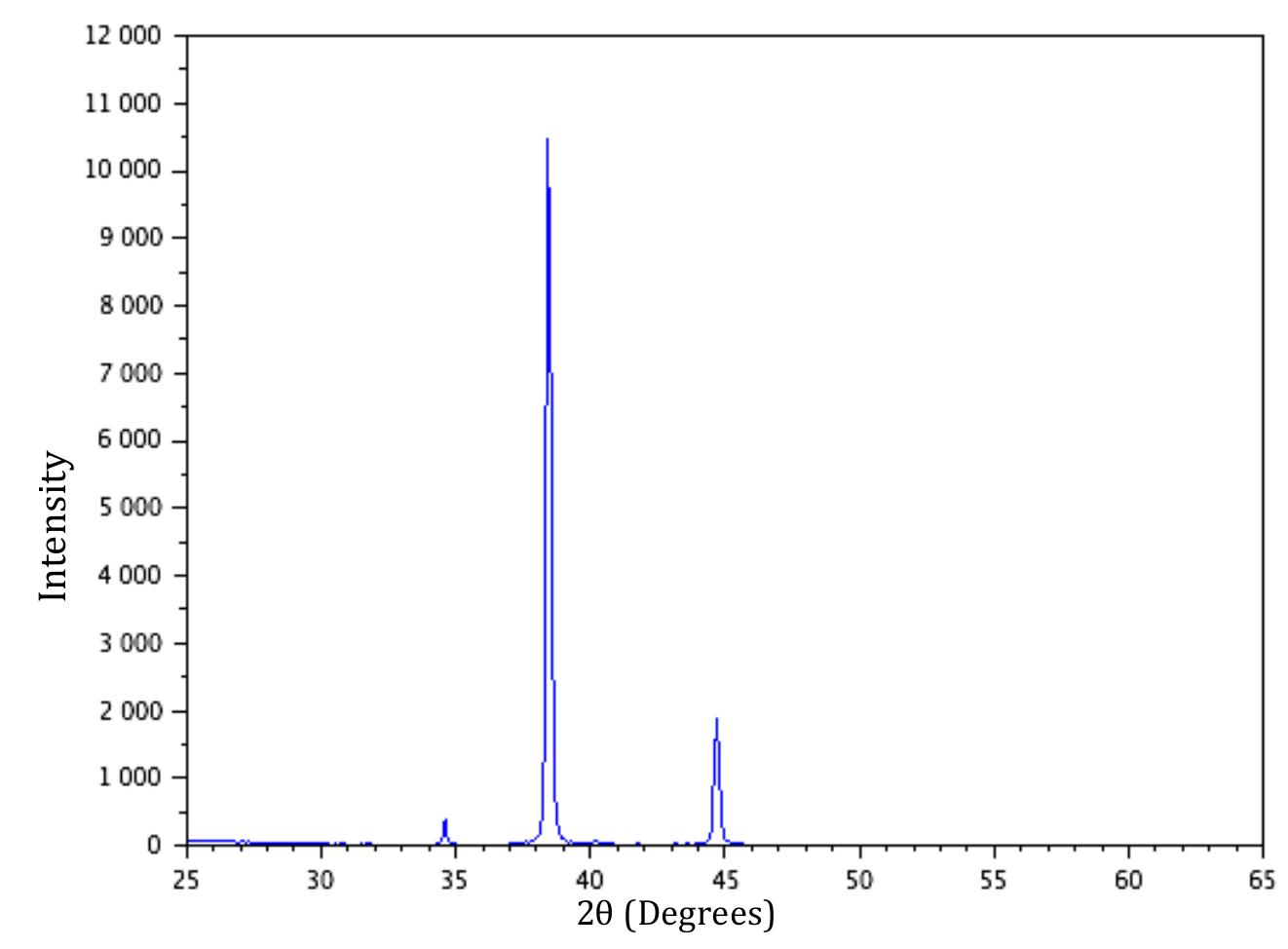 Xrd spectrum of a 150°c ain deposition after magnetron