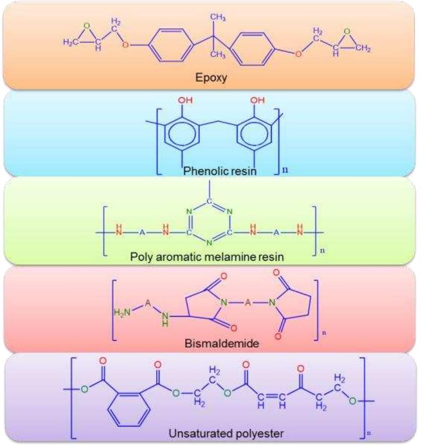 Different types of thermosetting resins.