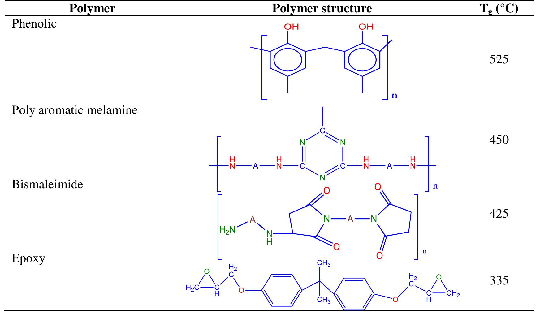 Glass transition temperatures of some thermoset resin. in