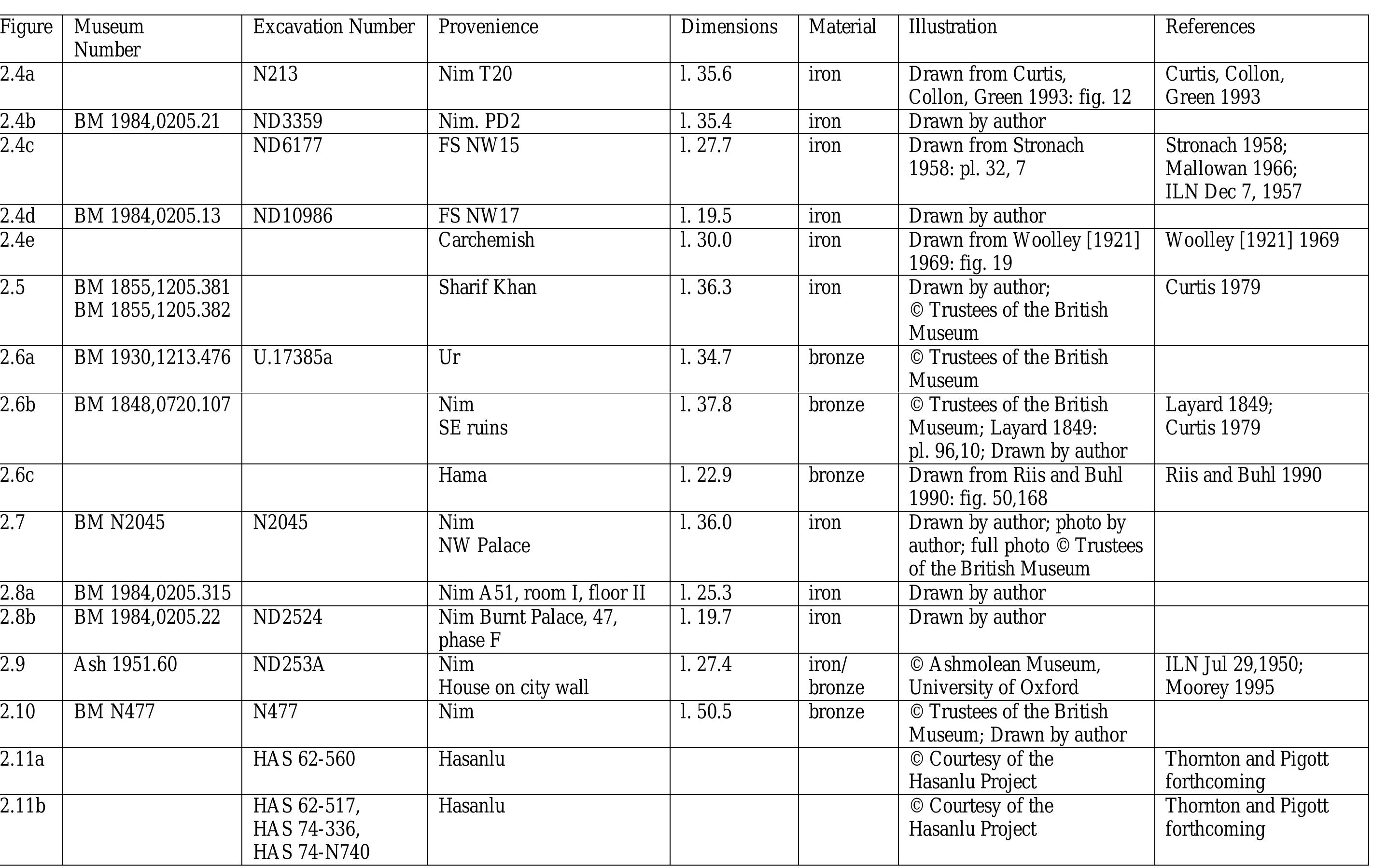 Table 4 - Late Assyrian Arms and Armour: Art versus Artifact