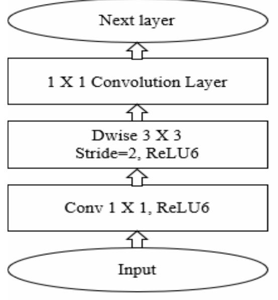 Mobilenet architecture [8] the mobilenet architecture uses