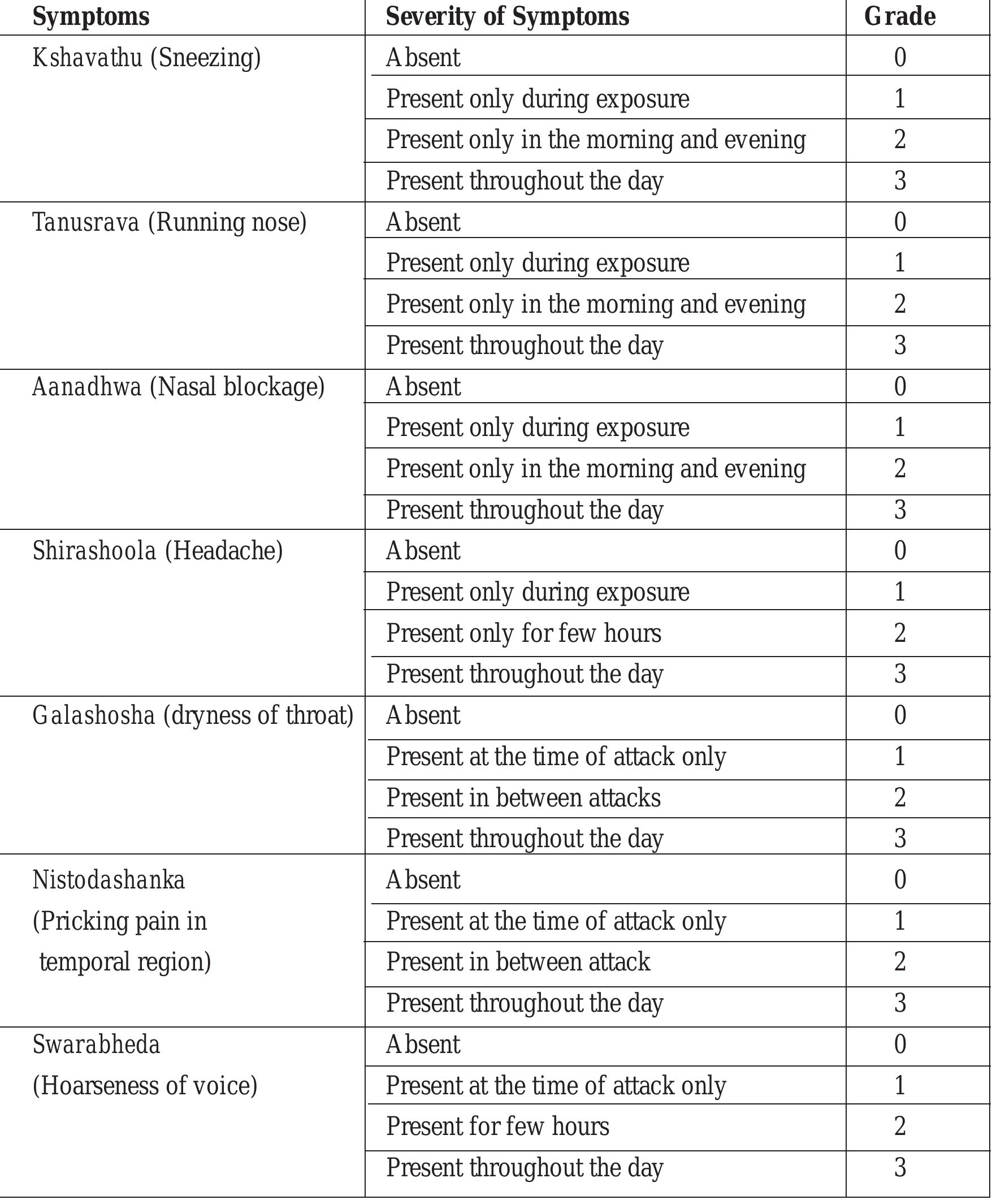Ayurvedic severity of symptoms assessment scale.