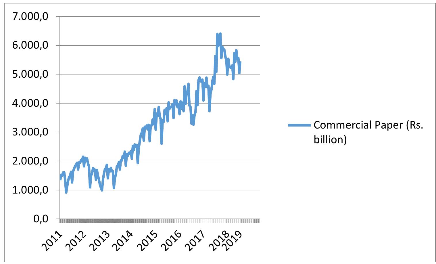growth of commercial paper (cp), 2011-2018 source: