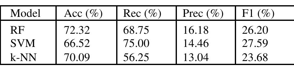 Classification with threshold of 30% loss classification