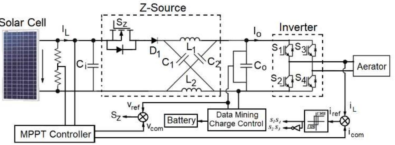 Schematic of the solar-powered aeration system produced by