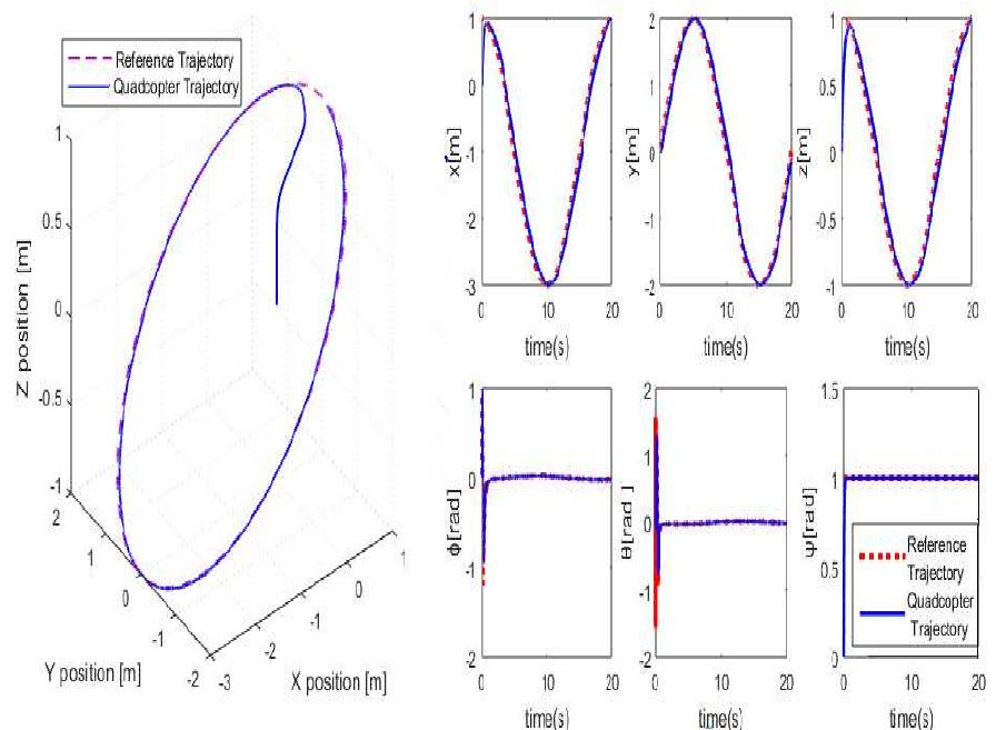 Circle trajectory, position and attitude of quadcopter in