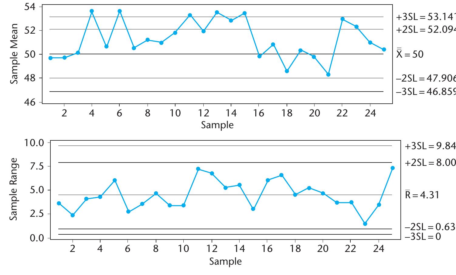 5 shewhart charts for mean and range produced using minitab.