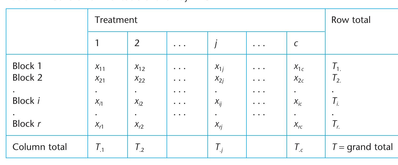 1 general form of table of two-way anova table 7.2 formulae