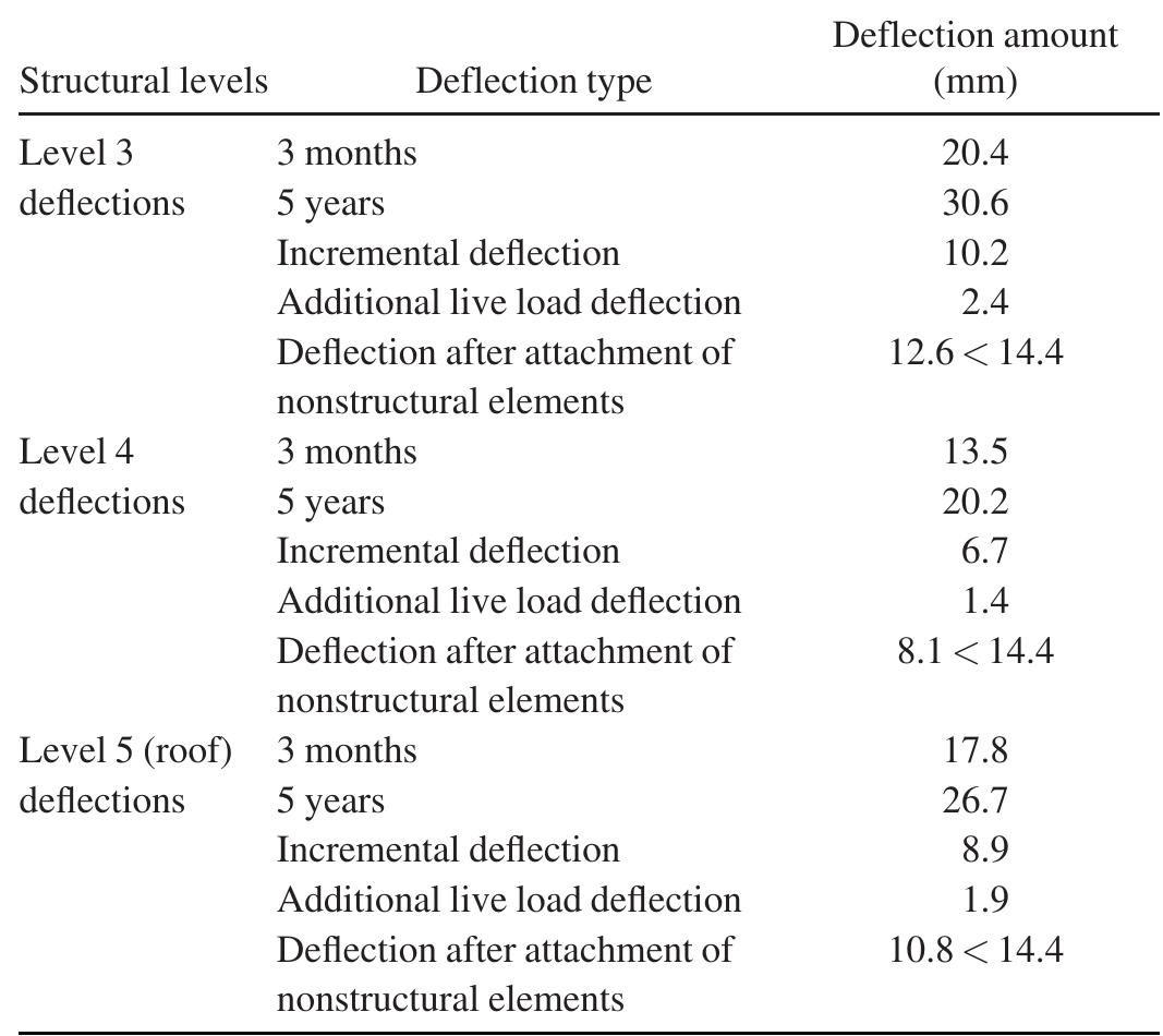 Cantilever deflection calculations for three levels have