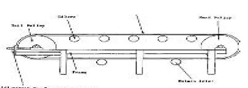 Figure 2 - from Study of Different Types of Conveyor System