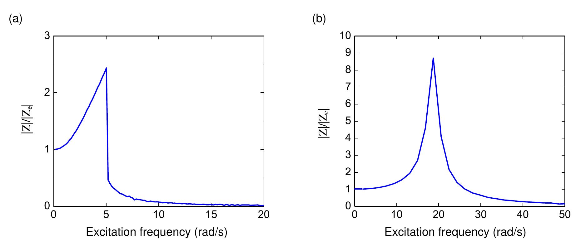 Figure 12 Variable Stiffness Nonlinear Isolator Design