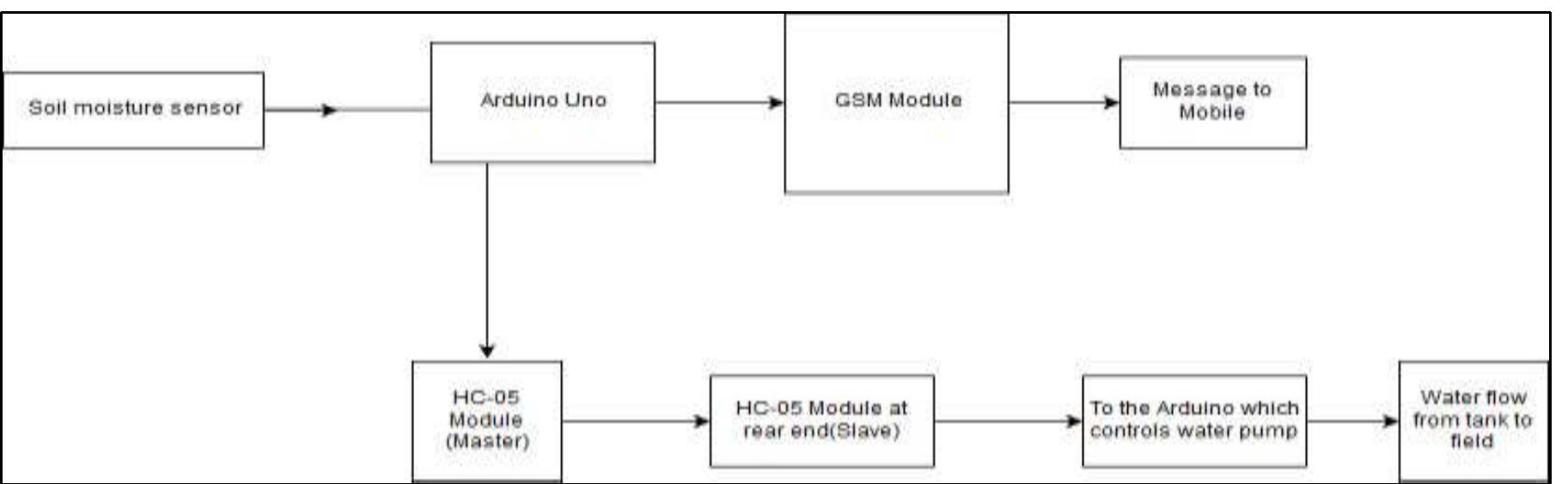The flow chart of the smart irrigation setup of this system