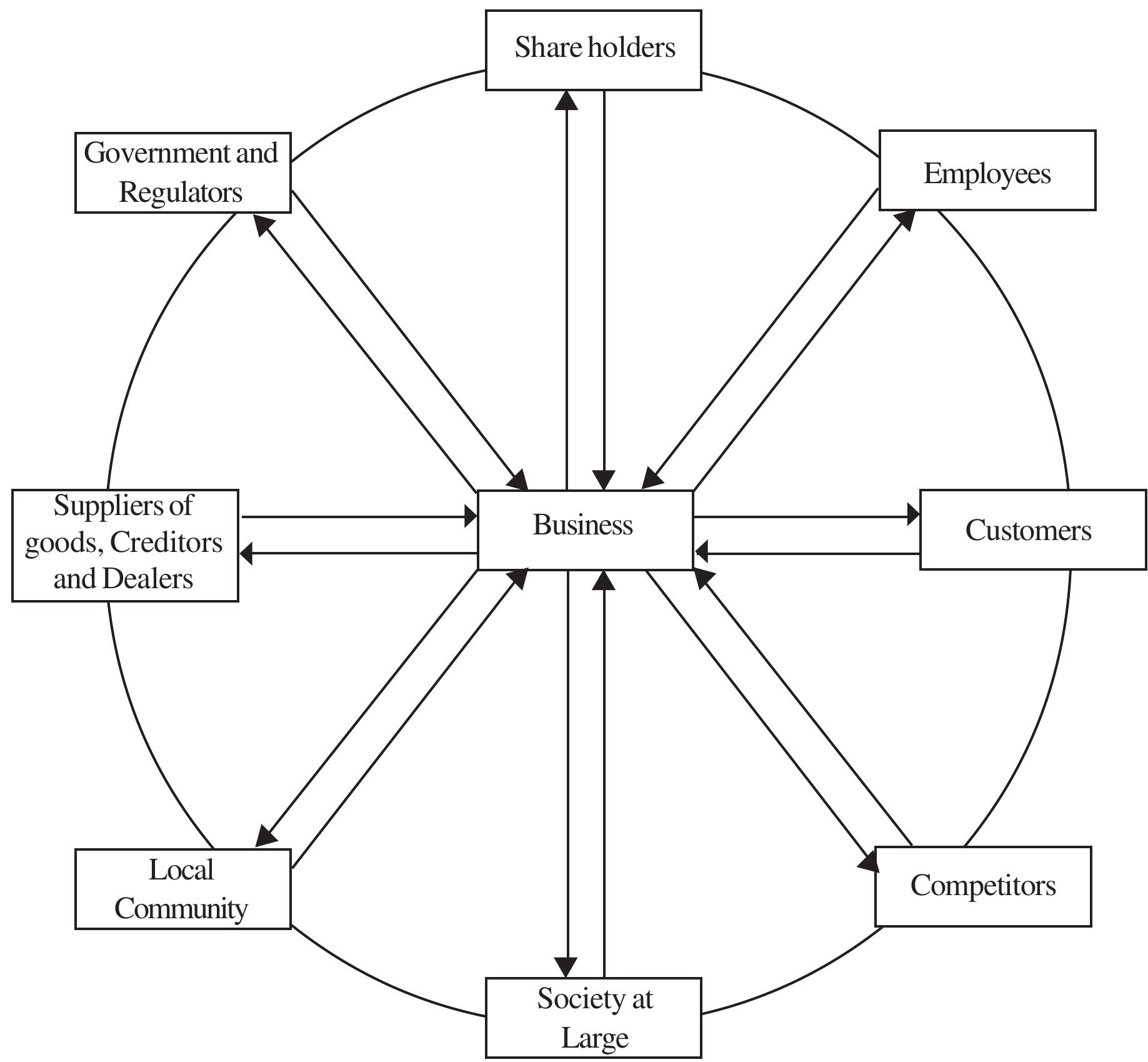 4 the stakeholder map of an organization: adapted from