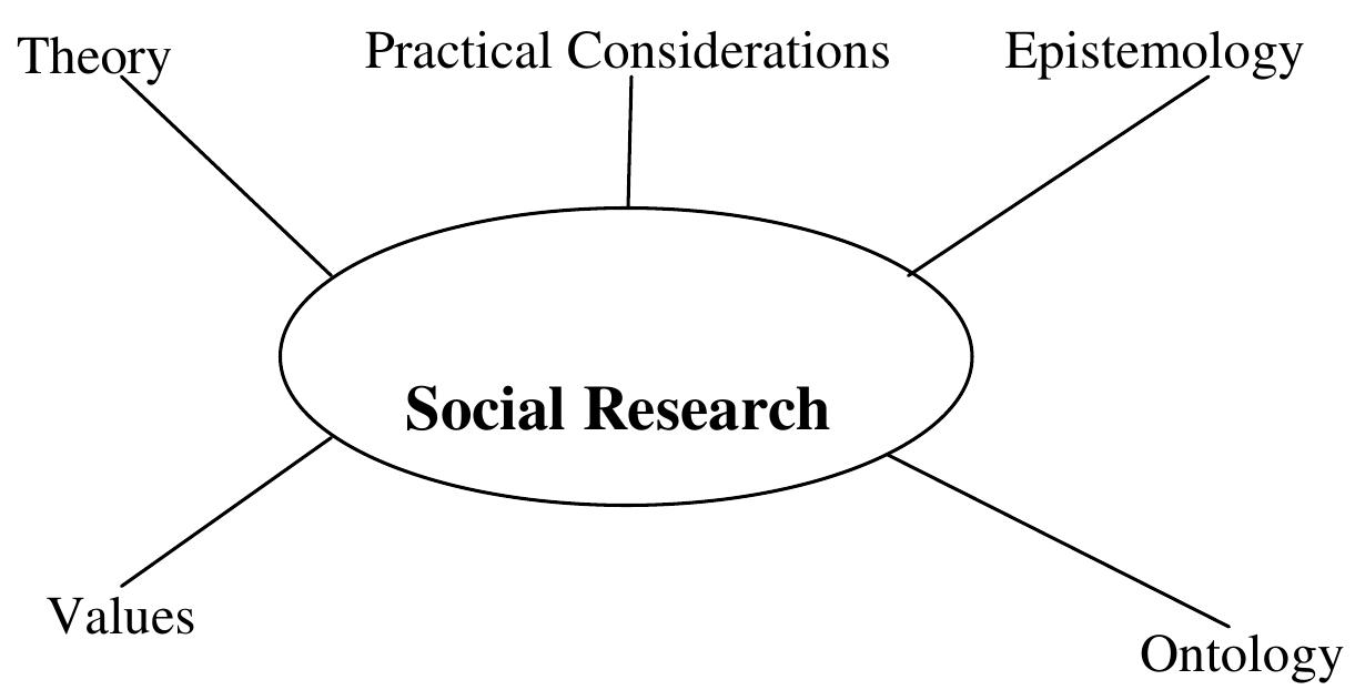 Diagram showing things to consider when conducting social