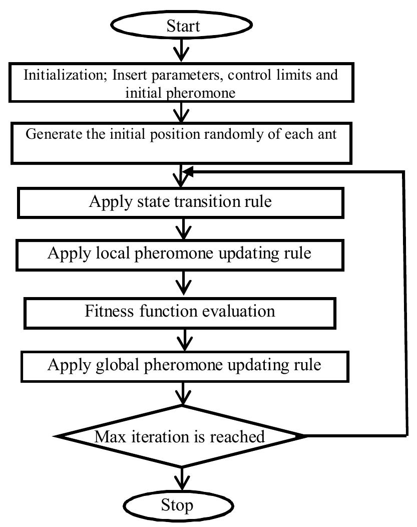Flow chart of the proposed aco algorithm. the program will