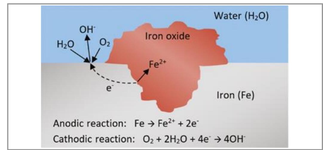 Schematic view of corrosion reaction [2] scientists defined