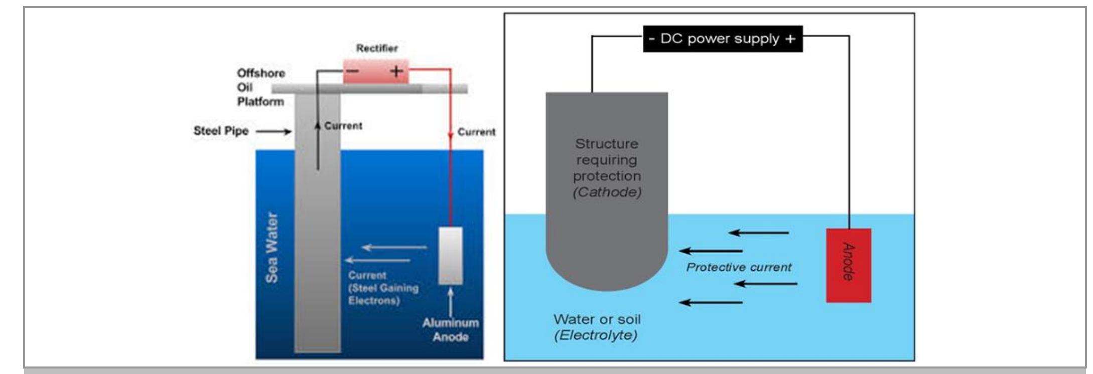 Cathodic protection with an external power supply in water