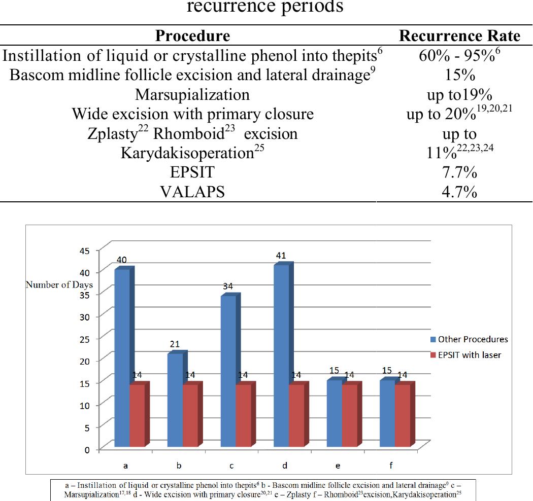 Graph 1 comparison of surgical technique in reference to