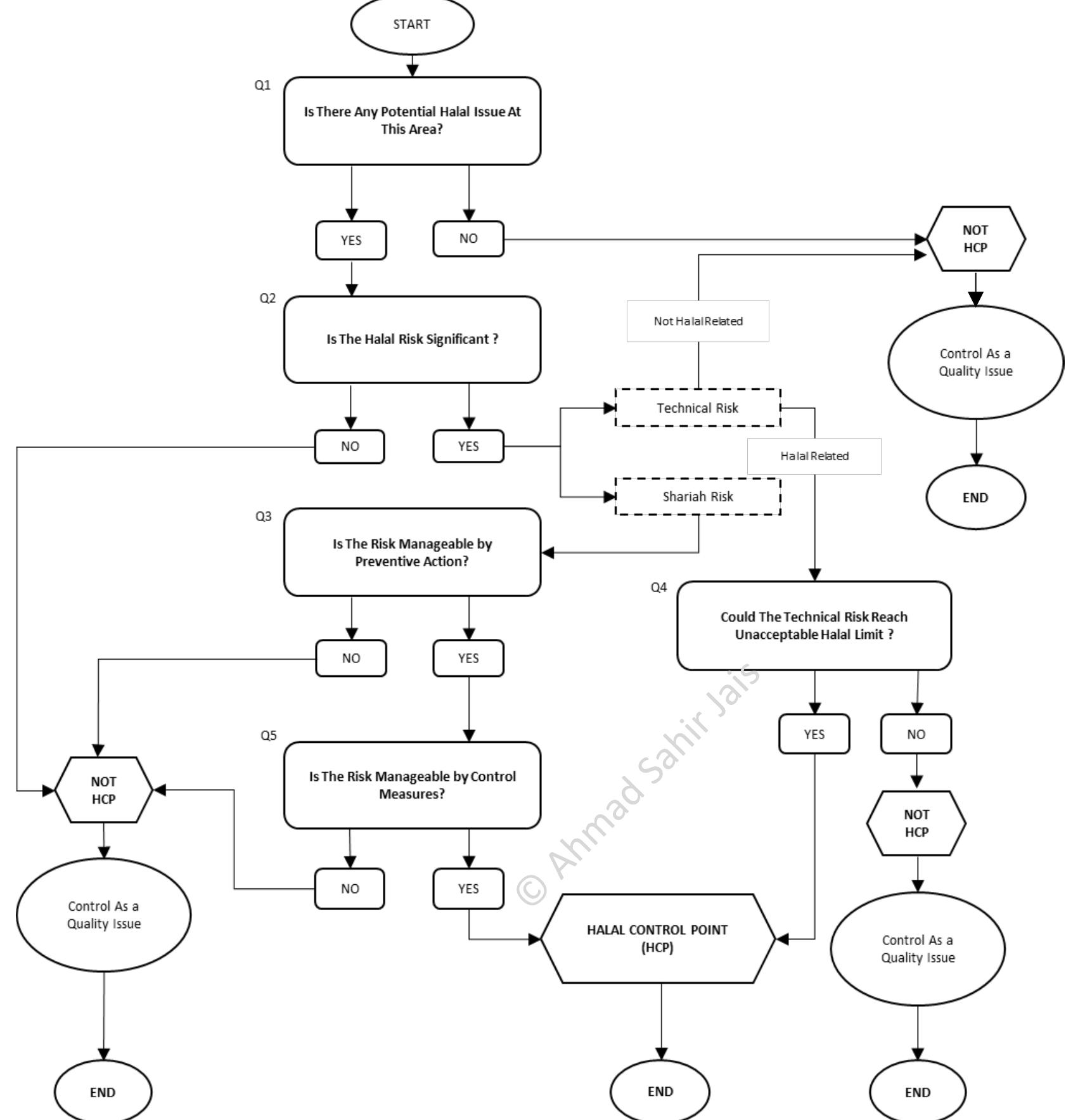 Decision Tree Chart In Determining Hcp