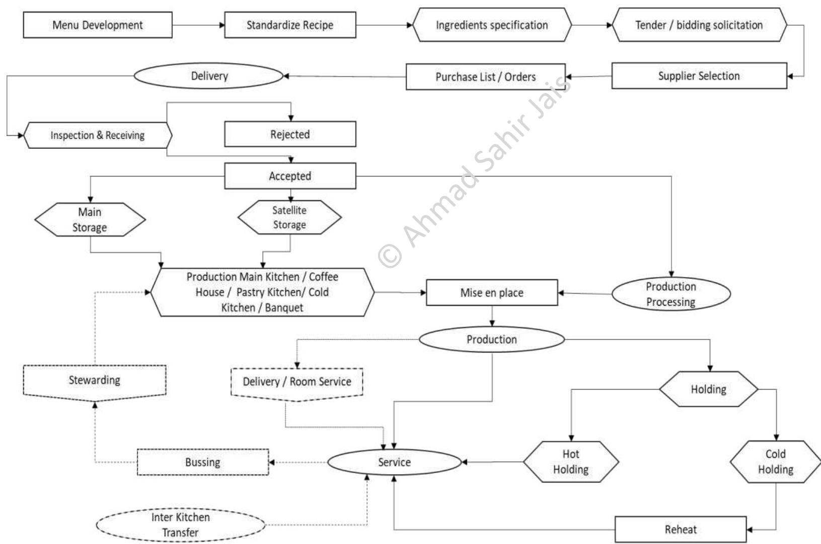 Example process flow chart for halal production in a hotel