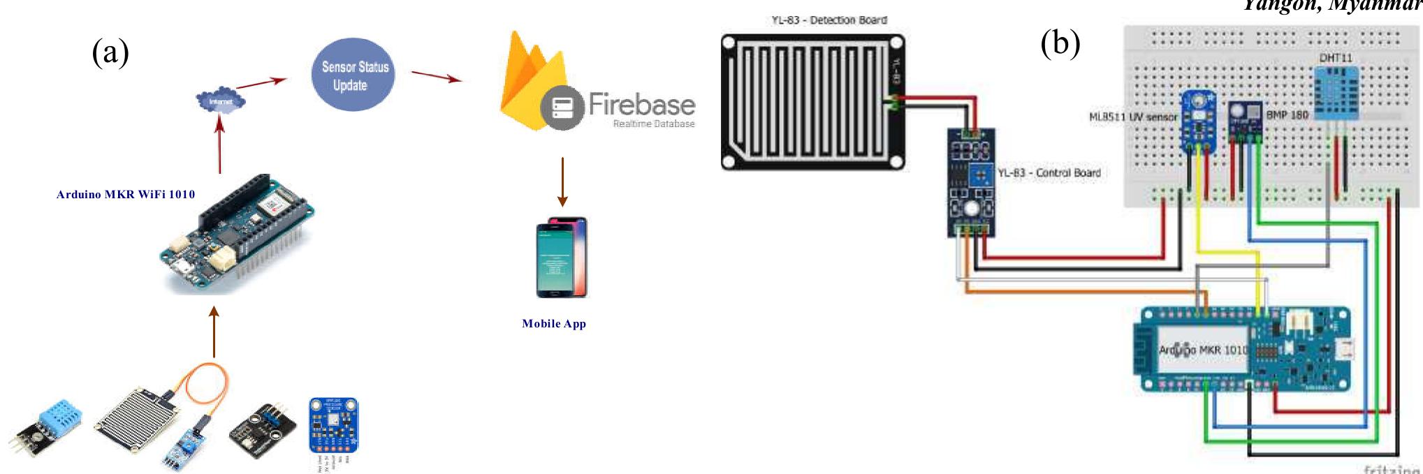 Figure 5 - from IoT based Weather Monitoring System Using