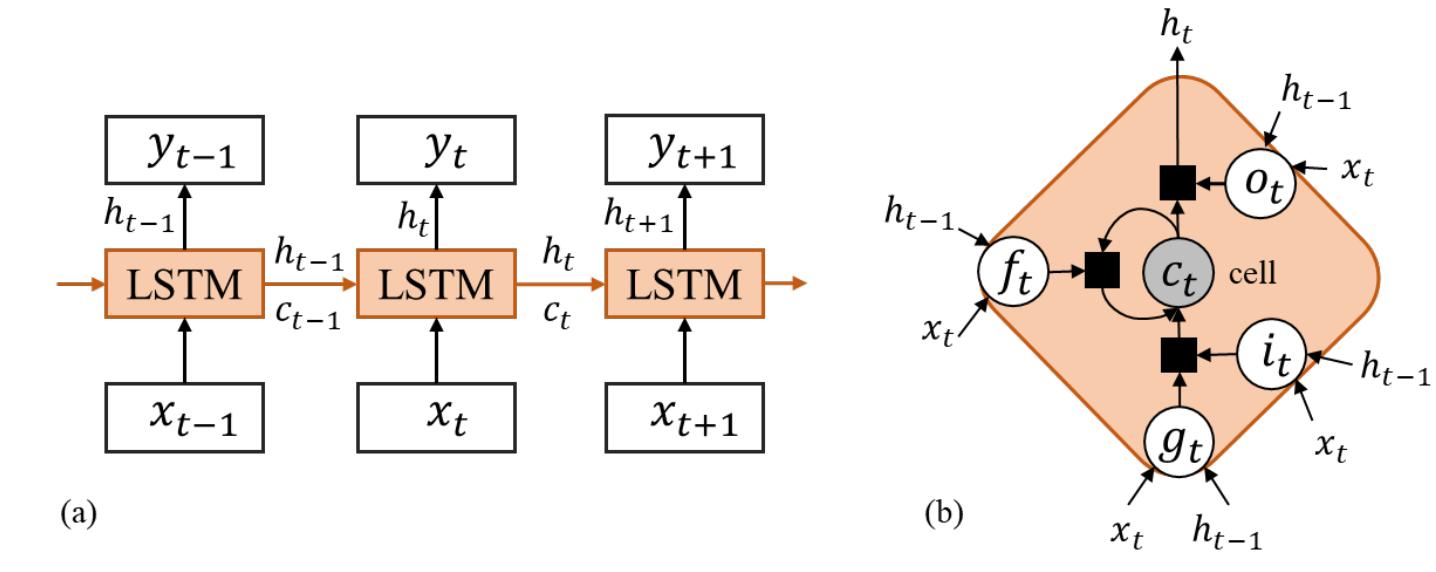 The Architecture Of Lstm Rnn A Lstm Architecture With One