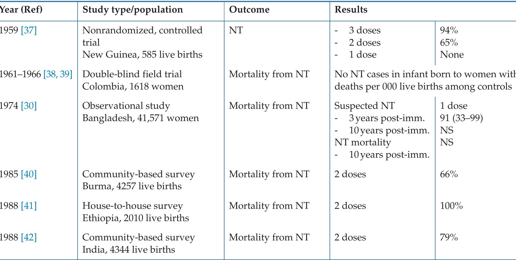 Nt neonatal tetanus, post-imm post-immunization. ble 3