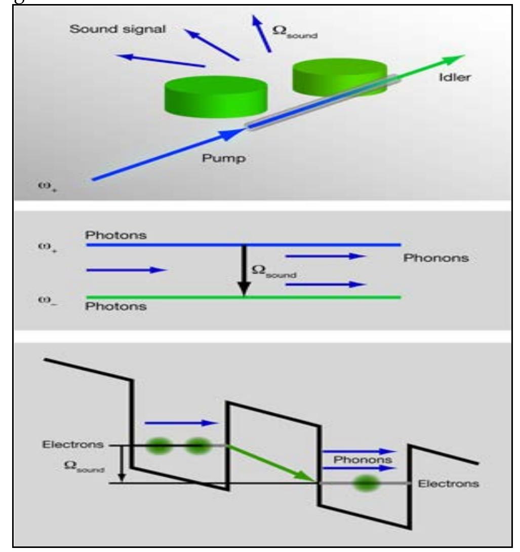 (PDF) Conversion of Sound to Electric Energy