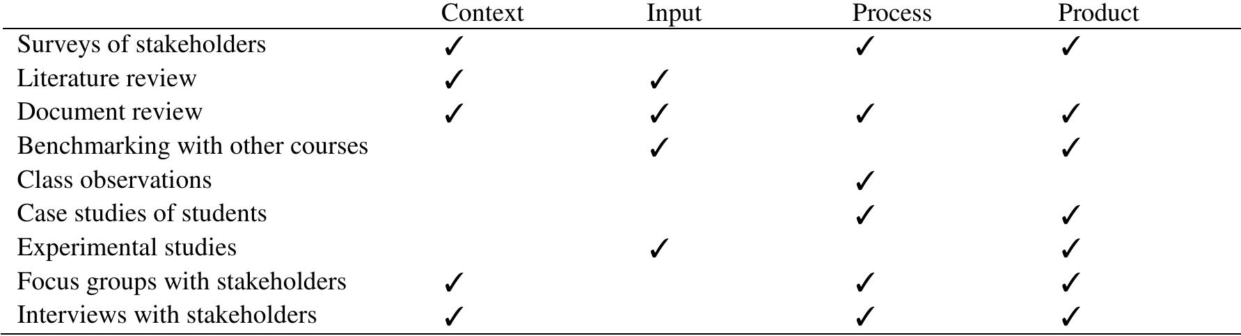 Data collection tools for triangulation