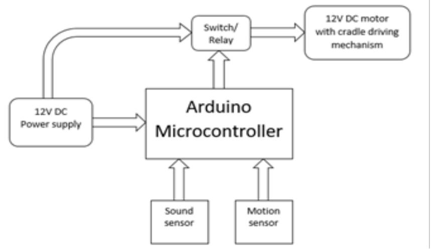 Block diagram of arduino operated automatic in recent
