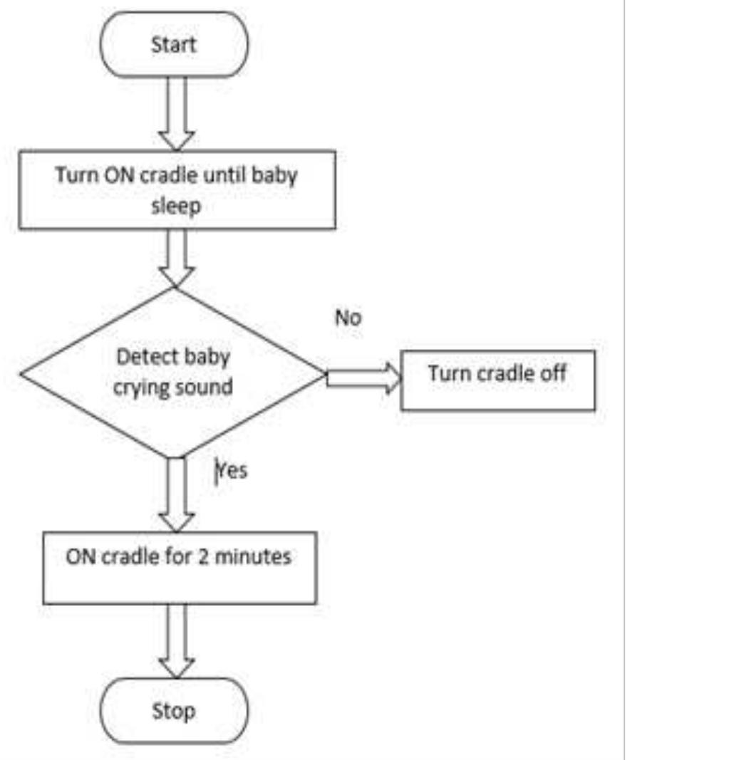 Flowchart of baby crying detection fig.7 flowchart of baby